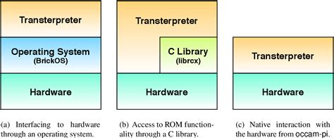 Figure 3 From A Native Transterpreter For The Lego Mindstorms Rcx Semantic Scholar