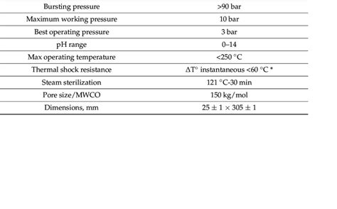 Ultrafiltration Ceramic Membrane Characteristics Download Scientific Diagram