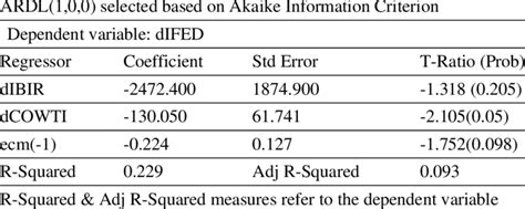 Error Correction Representation For The Selected Ardl Model Download