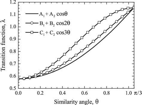 Comparison Of Transition Functions In The Range Of 0 ≤ Q ≤ P3
