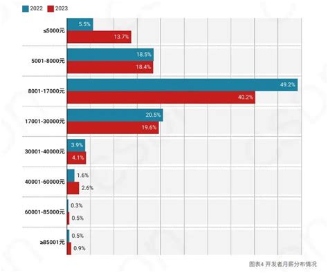 《2023中国开发者调查报告》：40岁以上程序员数量将持续增加！ 知乎