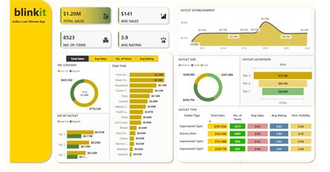 Aishwarya Wandhe On Linkedin Datadriven Blinkit Dashboardinsights Innovation