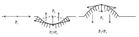Surface Tension And Pressure Difference Download Scientific Diagram