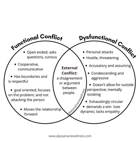 Functional Vs Dysfunctional Conflict Saint Twenty