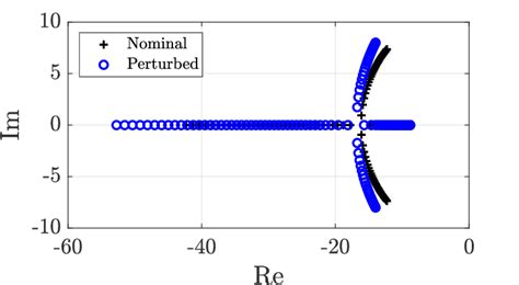 Map Of The Eigenvalues For The Single Track Vehicle Model With Speed Download Scientific Map Of The Eigenvalues For The Single Track Vehicle Model With Speed Download Scientific