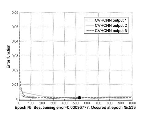 training error convergence download scientific diagram