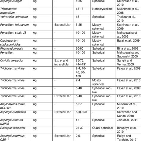 Green Synthesized Ag Au And Ag Au Alloys By Bacteria Download Scientific Diagram