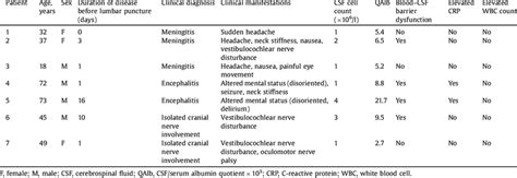Characteristics Of Patients With A Normal Cerebrospinal Fluid Cell