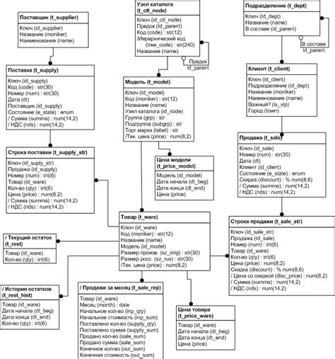 Учебные задачи по Pl Sql — Custiswiki