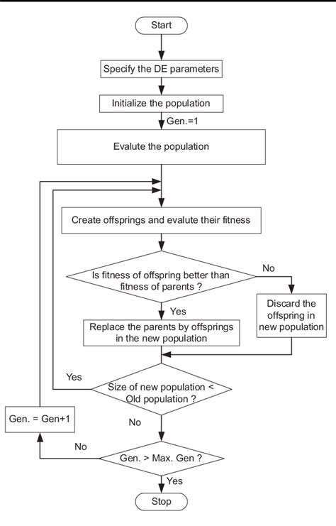 Figure 1 From Design And Analysis Of Differential Evolution Algorithm Based Automatic Generation