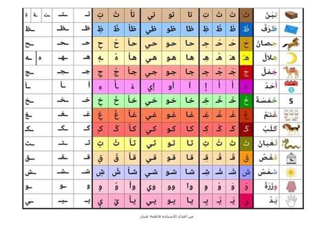 لوحة قرائية للحروف الهجائية وفق الطريقة المقطعية PDf