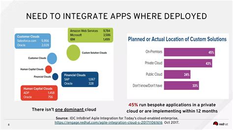 The Three Pillars Of Agile Integration Connector Container API PPT