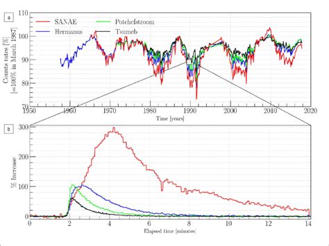 A Long Term And B Short Term Neutron Monitor Count Rates Observed Download Scientific