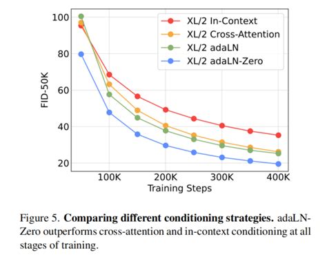 scalable diffusion models with transformers论文精读 lzq s blog