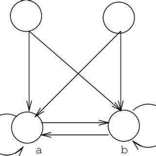 An Demonstration Example Of A Process And Its Synchronisation Graph Download Scientific Diagram