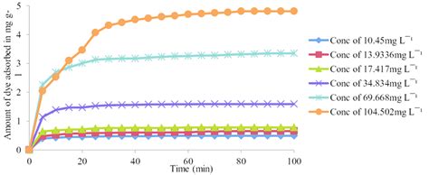 Effect Of Initial Dye Concentration On Sorption Of Congo Red