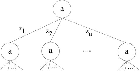 3 An Example Policy Tree Of A Pomdp Download Scientific Diagram