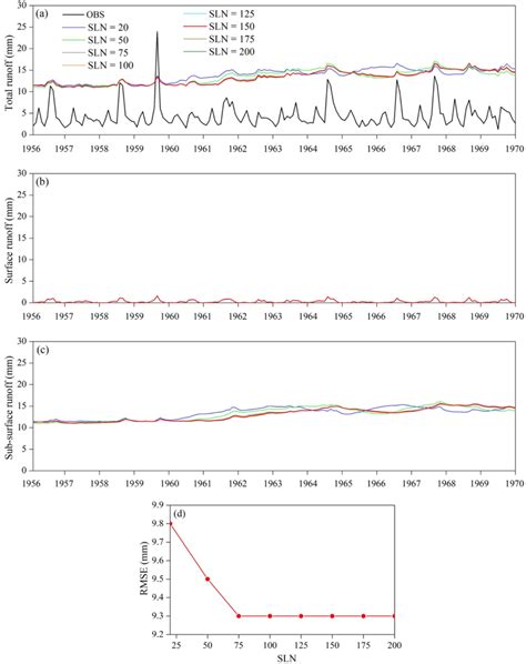 A Observed And Simulated Monthly Runoff For The BJC Hydrological