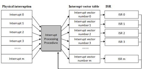 Rt Thread Rtos Interrupt Management