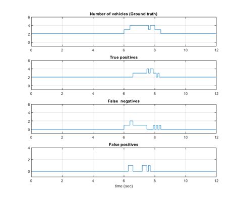Generate Code For Vision Vehicle Detector Matlab And Simulink