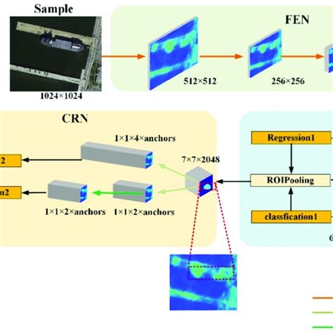 the structure of the object detection network download scientific