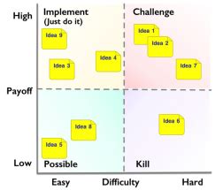 Improvement Ideas Scoring With A PICK Chart