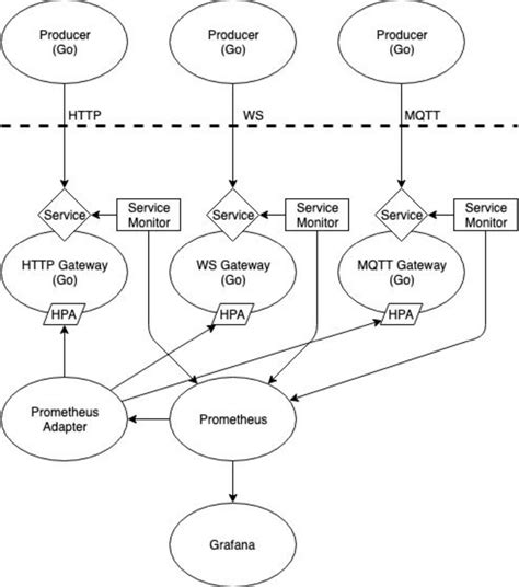 data ingestion architecture to evaluate the scalability of different