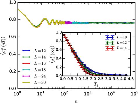 Figure 1 From Many Body Localization In Periodically Driven Systems