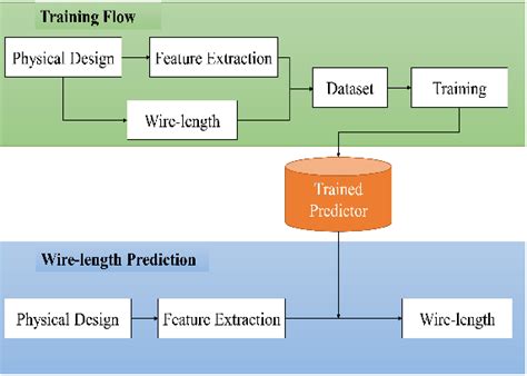 Figure 1 From Machine Learning Framework Using Complex Network Features