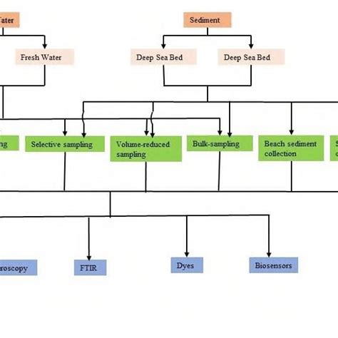 A Schematic Flow Of Microplastic Sampling And Detection Methods