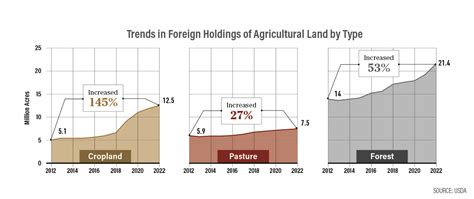 Which Foreign Country Owns The Most Farmland In The Us Hint Its