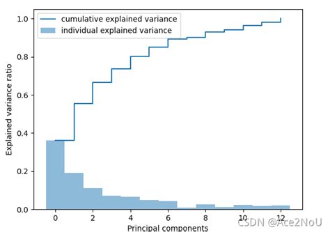 数据统计与分析基础实验（四）hebuter慎抄augmenttrue Csdn博客