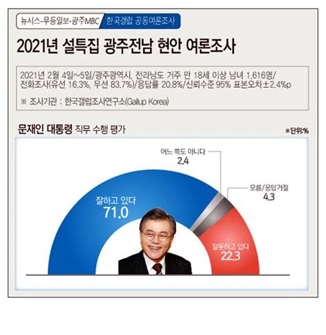 광주 전남 문재인 지지율 남자보단 여자가 높고 연령별로는 60대 이상이 가장 높아 정치시사 에펨코리아