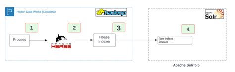 Best Practices From Rackspace For Modernizing A Legacy HBase Solr