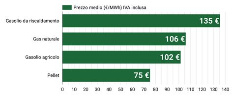 Prezzo Del Pellet Ad Aprile 2025