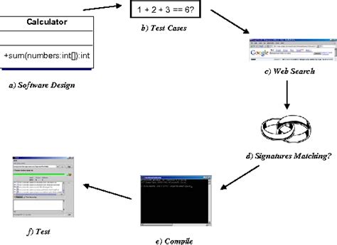Figure 2 From Automated Harvesting Of Test Oracles For Reliability