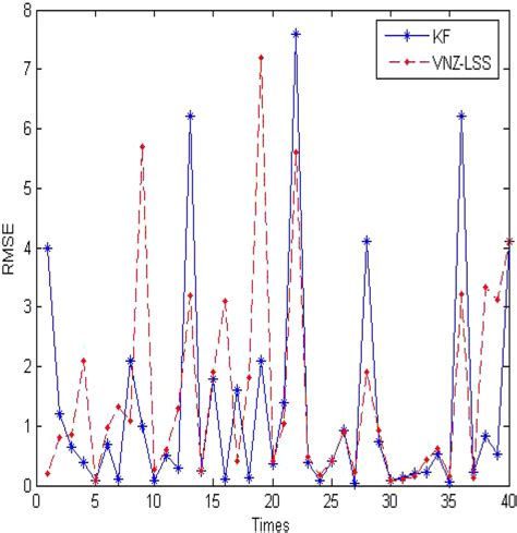 Rmse Performance Of Kf And Vnz‐lss For High‐dimensional Discrete Linear