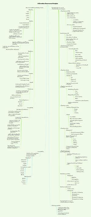 Information Governance Principles Mind Map