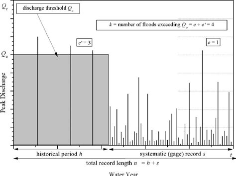 Example Peak Discharge Time Series With Historical Period And Discharge Download Scientific