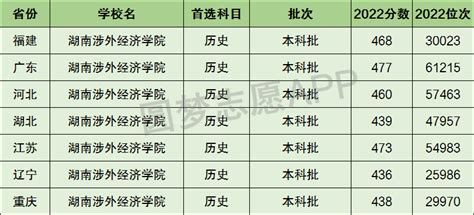 湖南涉外经济学院是一本还是二本学校是几本在全国排名多少位