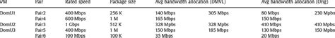 workloads issued by different vms download table