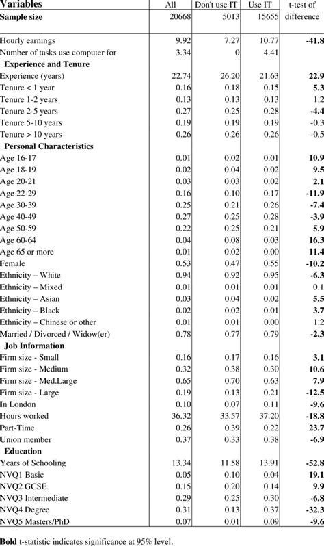 Summary Statistics By IT Use Download Table