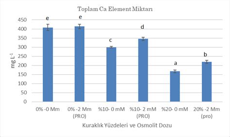 Effect Of Exogenous Proline Application 2 Mm On Content Of Total