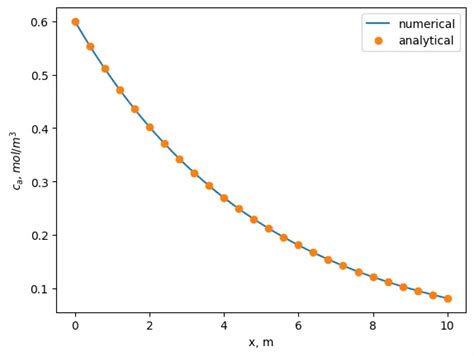 Plug Flow Reactor Modeling And Simulation