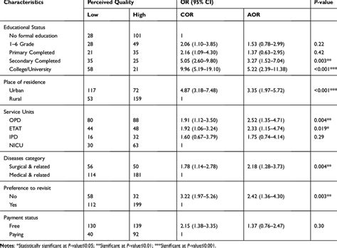 Multivariable Binary Logistic Regression Analysis For Factors
