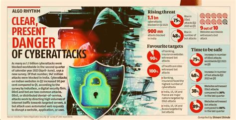 Indusface On Linkedin Applicationsecurity Securitynews