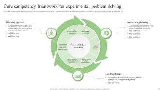 Core Competency Framework Powerpoint Ppt Template Bundles PPT Sample