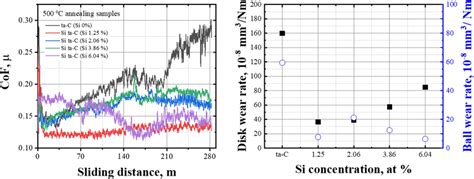 Coefficient Of Friction Cof And Disk And Si3n4 Ball Wear Rate Of