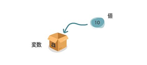図解で解説javascript入門 変数と定数の宣言