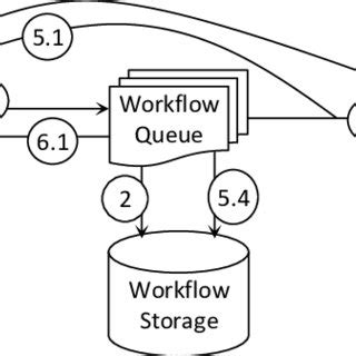 Workflow To Propagate Updates To An Index Download Scientific Diagram